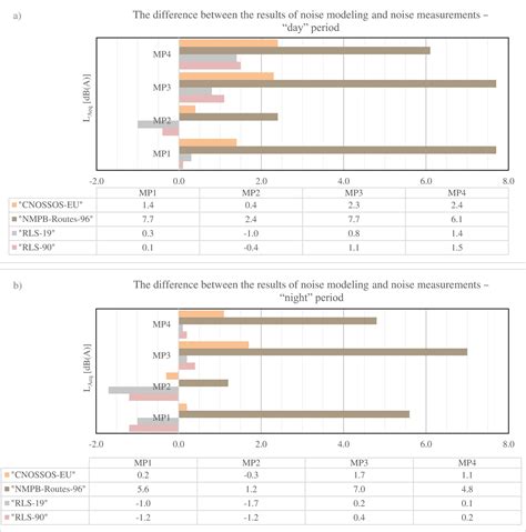 Analysis Of Road Traffic Noise In An Urban Area In Croatia Using Different Noise Prediction Models