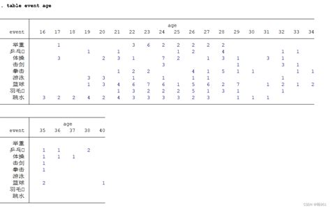 Stata学习笔记（八）：stata中的数据透视——列联表分析stata列联表 Csdn博客