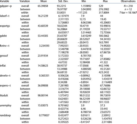summary statistics of dependent predictor and control variables for