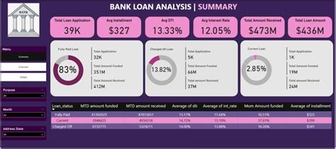 Powerbi Project Dataanalysis Financialdata Bankloan Analytics Dax Nayan Saha