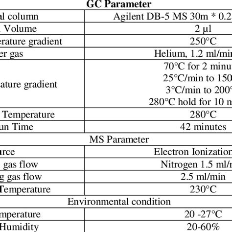 Parameters Of Gc Ms Gas Chromatograph Mass Spectrometer Download Table