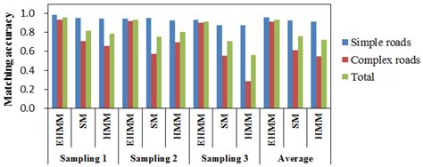 sensors free full text an enhanced hidden markov map matching model