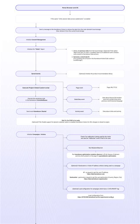 engine execution flow kameleoon documentation