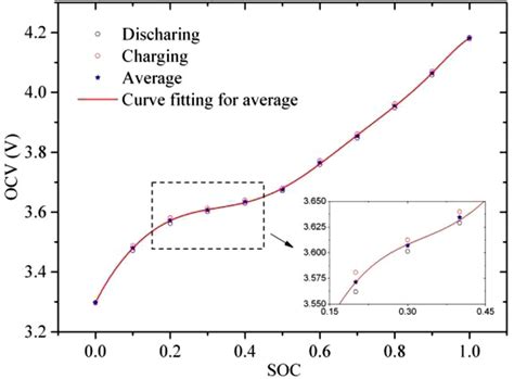 The Ocv Soc Fitting Curve The Ocv Is The Average Of The Discharging Download Scientific