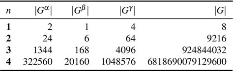 Table 1 From Extended Affine And Ccz Equivalence Up To Dimension 4 Semantic Scholar