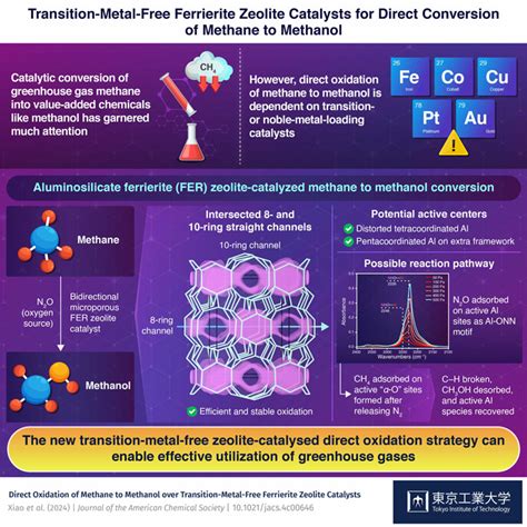 Transition Metal Free Zeolite Catalyst For Direct Conversion Of Methane To Methanol Researchers