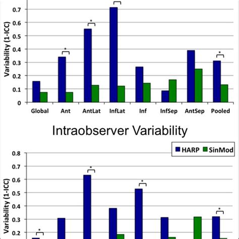 Interobserver And Intraobserver Variability For Measurement Of Global