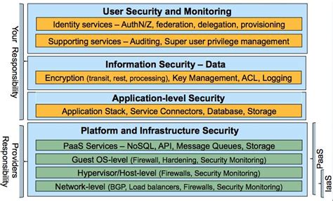 Introduction To Cloud Security Architecture From A Cloud Consumers