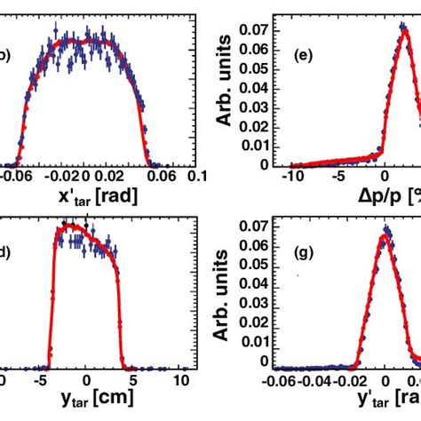 The Reconstructed Angles At The Target And Momentum For Data Blue And