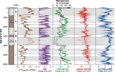 Results Of Sedimentological And Geochemical Analysis Of The Long Download Scientific Diagram