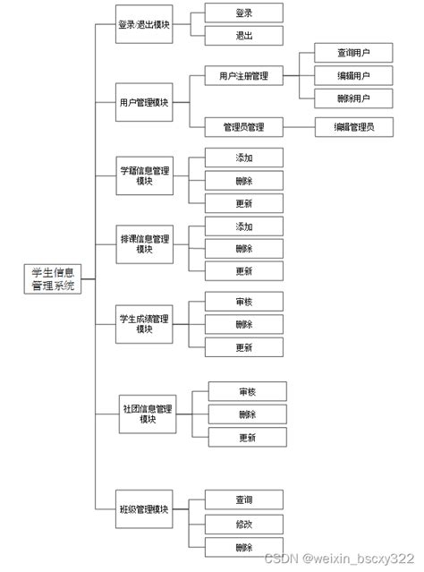 计算机毕业设计项目推荐，30854 基于python的学生信息管理系统（开题答辩程序定制全套文案 ）上万套实战教程手把手教学java、php，nodejs，c、python、大屏数据