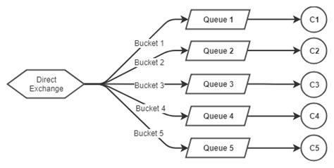 rabbitmq work queues avoiding data inconsistency with rebalanser
