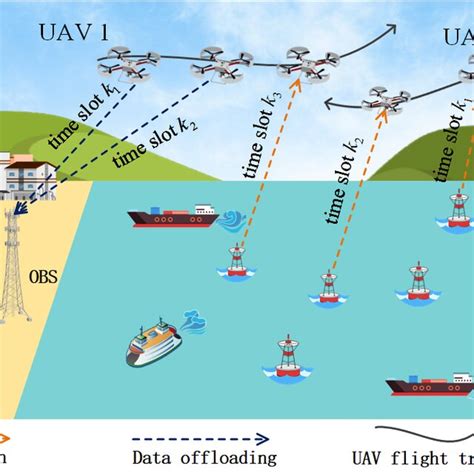 The Uav Assisted Maritime Iot System Download Scientific Diagram
