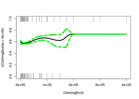 Logistic Polynomial Regression In R Educational Research Techniques