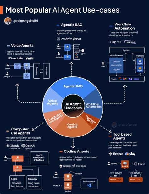 Ai Agenticai Automation Futureofwork Llms Voiceai Codingagents