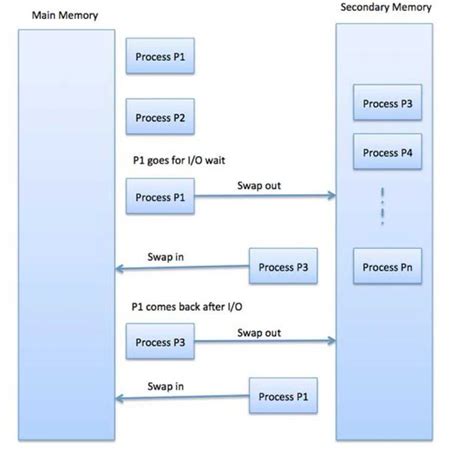 memory memorymanagement kernel linuxkernel operatingsystems