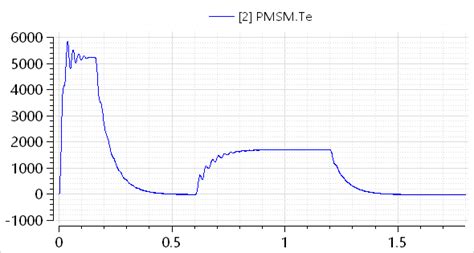 基于modelica的船用大功率电推进系统建模仿真 船舶发电机组并车稳定性建模及仿真 csdn博客