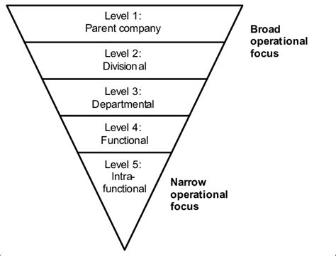 Hierarchy Of Alignment Download Scientific Diagram