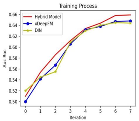 An Adaptive Hybrid Xdeepfm Based Deep Interest Network Model For Click Through Rate Prediction