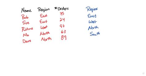Solved 2 Determine The Number Of Salesperson Per Region Indicate Your Answer In The Last