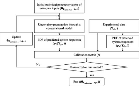 the procedure for optimization based model calibration download