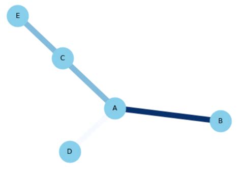 Pandas Python Networkx Edges Not Taking Proper Color While Specifying Node Positions Stack