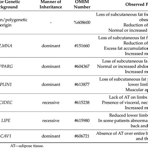 Subdivisions Of Familial Partial Lipodystrophy Download Scientific