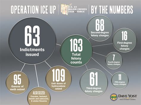 Organized Crime Task Force Busts 59 Seizing Large Amounts Of Narcotics
