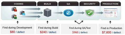 Shift Left Testing What Why How To Shift Left BMC Software Blogs