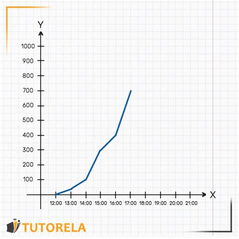 Continuous Graph Tutorela