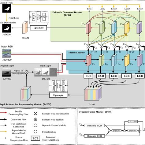 An Overview Of Our Proposed CSNet The Siamese Backbone Part Is Shown