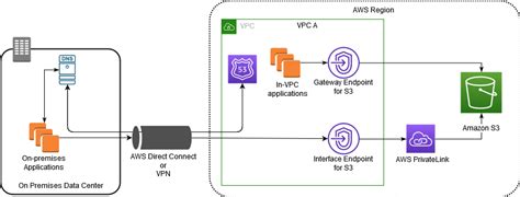 如何通过 S3 Privatelink 实现跨区域私有访问 S3 亚马逊aws官方博客