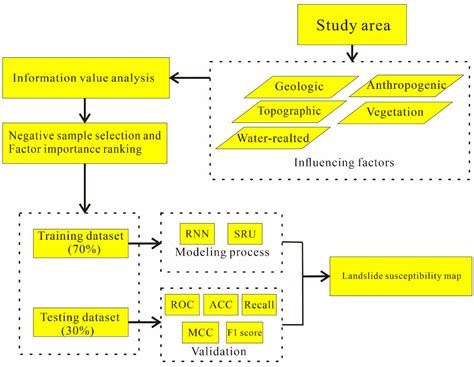 Landslide Susceptibility Mapping Based On Deep Learning Algorithms Using Information Value