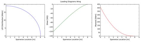 7 loading diagrams of the wing versus the spanwise location download