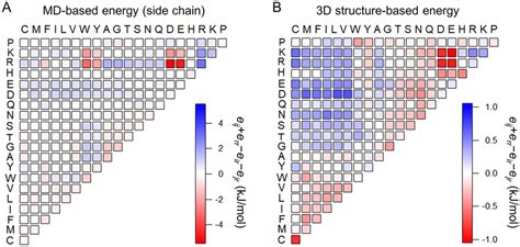 Comparison Between Md Based Energy And 3d Structure Based Energy For Download Scientific