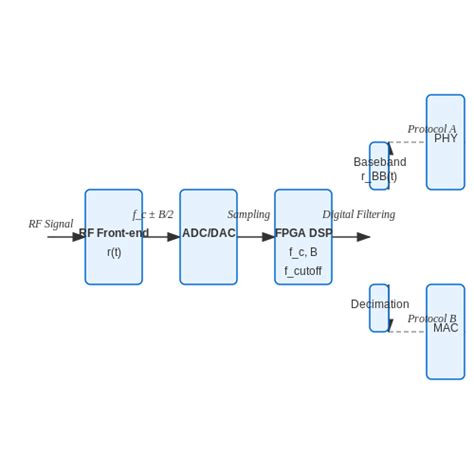 Software Defined Radio Sdr Architecture Tutorials On Electronics