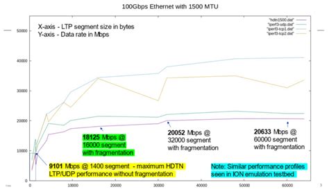 Delay Tolerant Networking Performance Apnic Blog