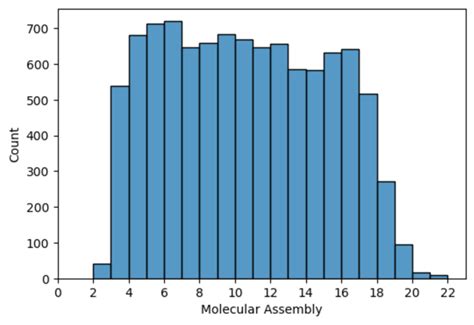 Fig S4 Histogram Of Distribution In The Sample Of 10 000 Molecules To Download Scientific