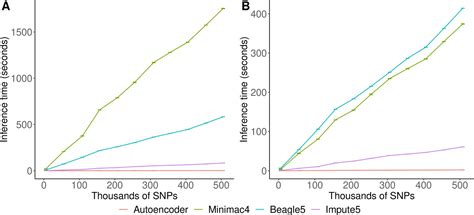 rapid reference free human genotype imputation with denoising