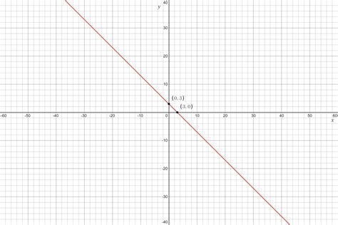 Plot The Linear Function Y X Quizlet