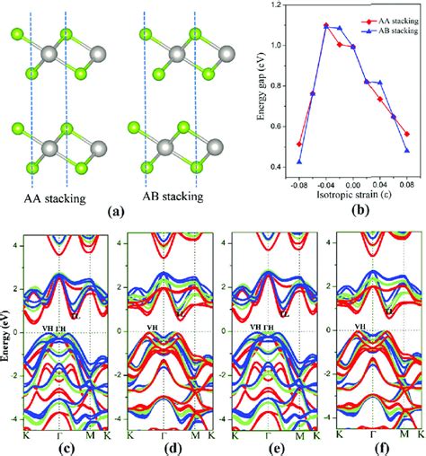 A Atomic Structure Of Two Kinds Of Ptse 2 Bilayers B Band Gap Of