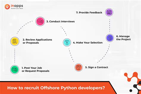 how to hire offshore python developers from vietnam inapps technology
