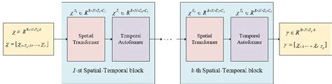 Figure 1 From Multi Scale Spatial Temporal Transformer A Novel Framework For Spatial Temporal