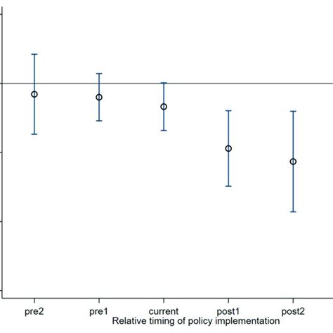 Parallel Trend Test Chart Download Scientific Diagram