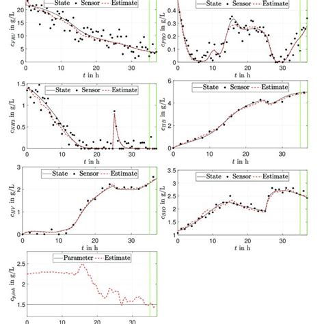 Simultaneous State And Parameter Estimation For Microbial Pha Production Download Scientific