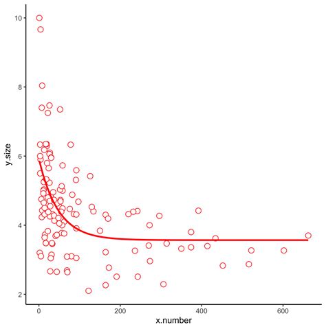 Logarithm How To Correctly Transform A Log Log Graph Into Untransformed Exponential Graph