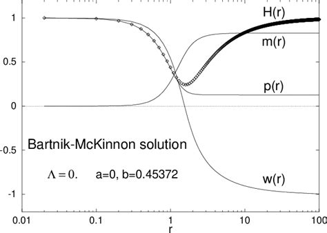 Figure 1 From Monopoles And Dyons In The Pure Einstein Yang Mills