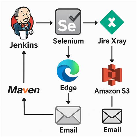 Selenium Testing With Jenkins Cict Jira Xray Integration And S3 Reports — A Devops Engineers