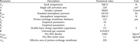 Pemfc System Model Simulation Parameters Download Scientific Diagram