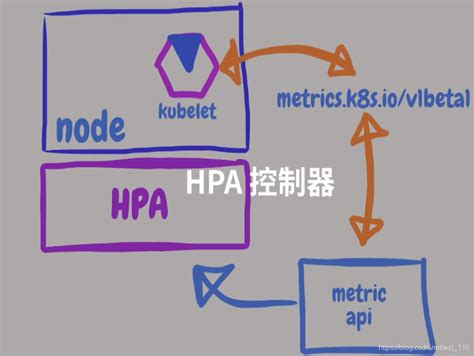 kubernetes 十四 hpa kubernetes hpa csdn博客
